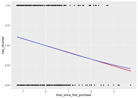 Chapter 14 Introduction to Regression | Data Scientist with R