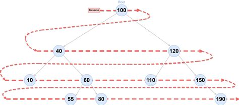 Data Structure Breadth First Searchbfs Bigboxcode