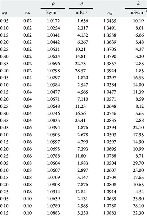 PDF Density Refractive Index Apparent Specific Volume 52 OFF