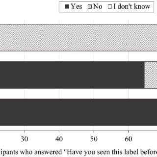The Awareness Of The Different Labels Download Scientific Diagram