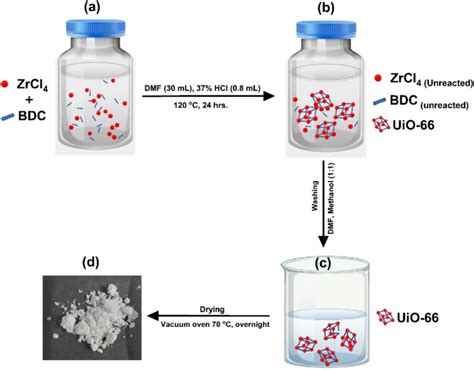 Schematic Representation Of The General Procedure Of Synthesizing