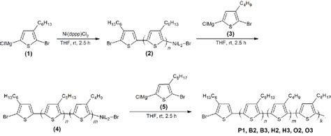 Scheme 1 Synthetic Route Of Triblock Copolymers Download Scientific