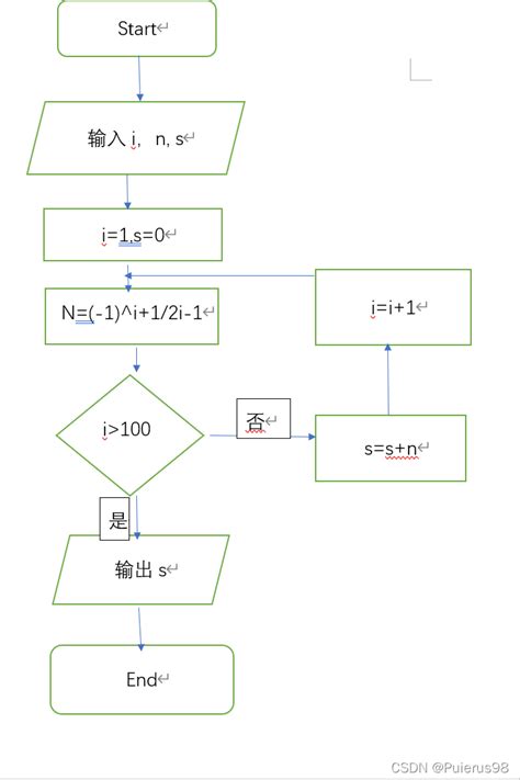 计算s 1 1 3 1 5 1 7 1 9 1 1 的前100项和。 csdn博客