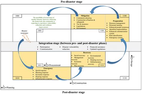 Conceptual Framework For The Management Of Disaster Recovery Projects
