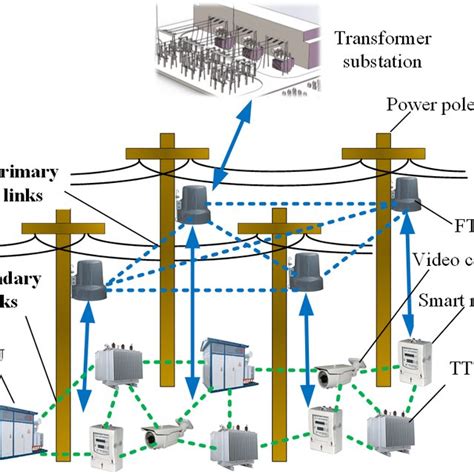 The Architecture Of A Smart Grid Mrmc Wireless Neighborhood Area Mesh Download Scientific