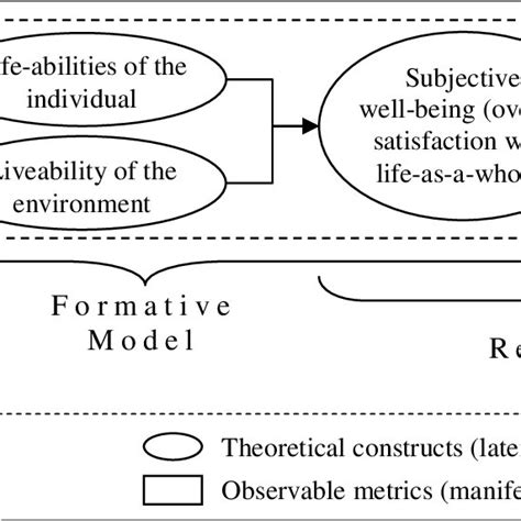 Formative And Reflective Models For Measuring Well Being Download