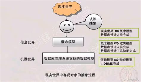 《数据库系统概论》学习笔记1——绪论 数据库系统的外部体系结构 csdn博客