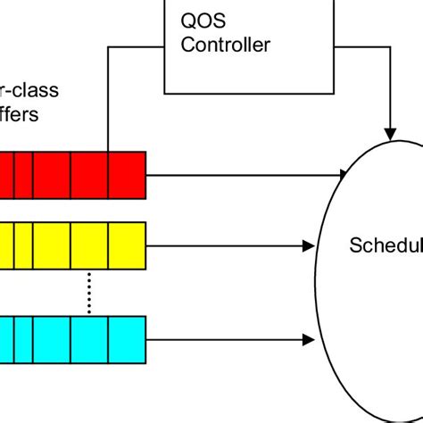 the qos model approach download scientific diagram
