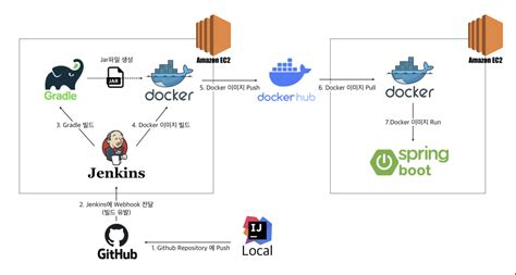혼자 하는 Spring 프로젝트 10 Cdcd With Jenkins Docker Aws