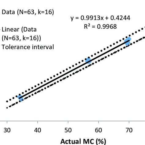 Eis Modelling At Wood Moisture Levels Above Fsp Multiple K 16