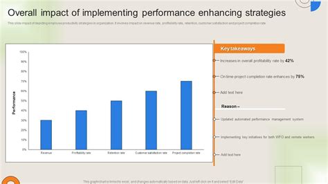 Workforce Performance Management Plan Overall Impact Of Implementing Performance Enhancing