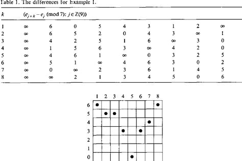 Table 1 From Crosscorrelation Of M Sequences And Gmw Sequences With The