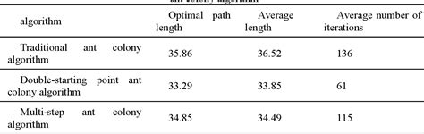 Table 1 From A New Method For Robot Path Planning Based On Double Starting Point Ant Colony