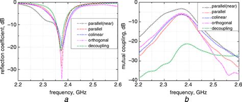 Scattering Parameters Of Different Array Configurations A S11