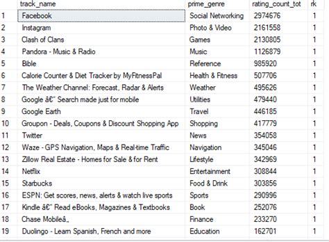 GitHub Bdunning6 Apple Store SQL Project