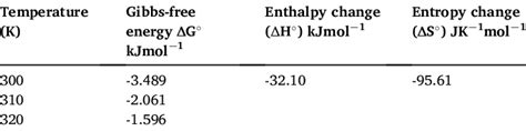 Effect Of Temperature Thermodynamic Parameters Download Scientific