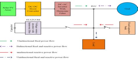 Grid Connected System With Statcom And Fixed Capacitor Download Scientific Diagram