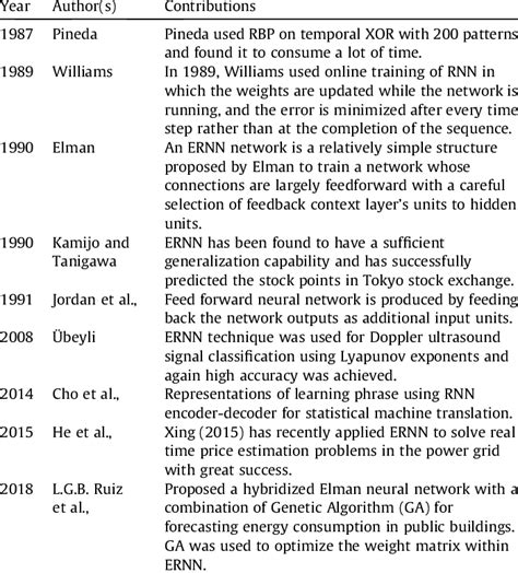 Brief Literature On Elman Recurrent Neural Networks Download