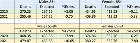 Excess Deaths By Sex In 2020 2021 From Yearly Averages Download Scientific Diagram