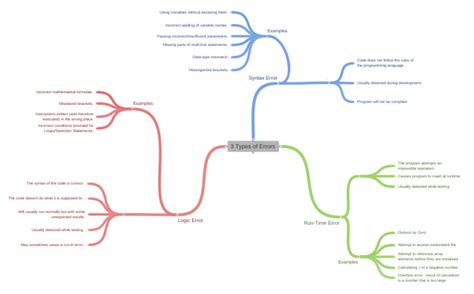 3 Types Of Errors Syntax Error Examples Passing Incorrectinsufficient