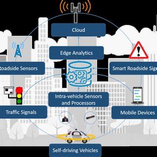 Proposed ITS Edge Analytics Architecture And Components Download Scientific Diagram