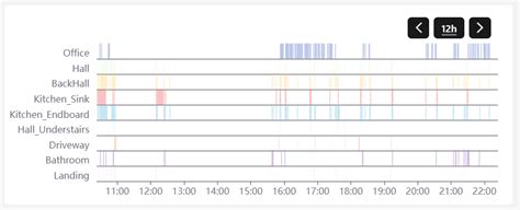 Oh Chart Multiple Switch Items Timeline Widget Tutorials And Examples