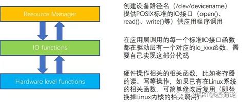 qnx架构简介 driver介绍 qnx wfd devices csdn博客