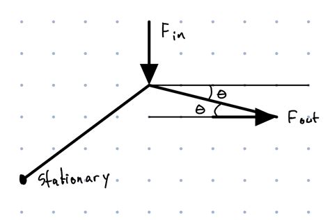 [solved] write the modeling equation for the two bar linkag