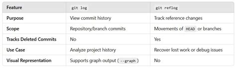 Samir Wagle On Linkedin What Are The Differences Between Git Log And