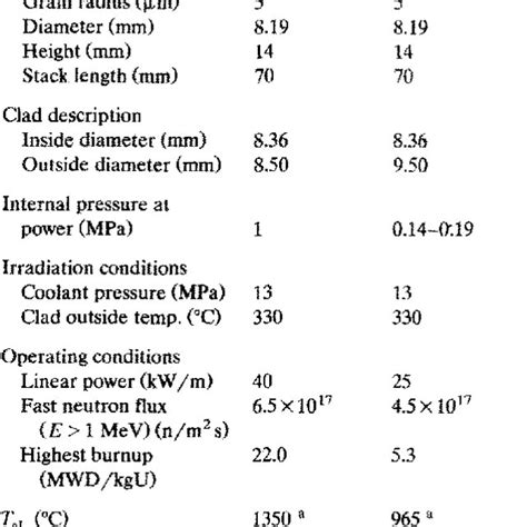 Fuel Clad And Operating Characteristics Of Chalk River Tests [7] Download Table