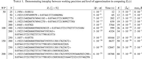 Table 1 From Computation Of Selberg Zeta Functions On Hecke Triangle