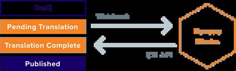 Kentico Integration For Translation