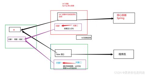 Springframework 内含 Spring 详细介绍详细入门！！spring Framework Csdn博客