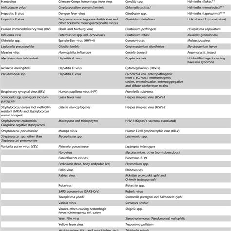 List Of Pathogens In Groups Of Priority N 127 Germany Download Table