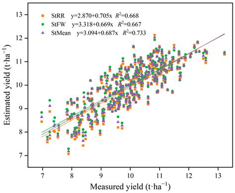 Drones | Free Full-Text | Wheat Yield Prediction Using Machine Learning Method Based on UAV ...