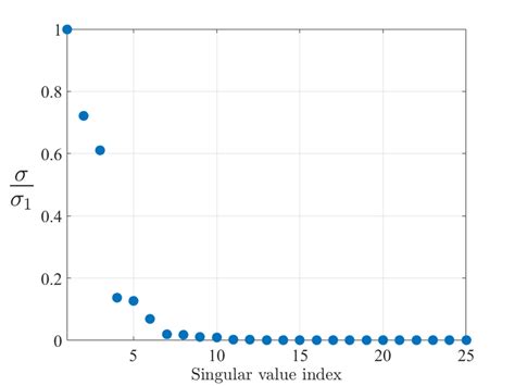 Normalized Singular Values Of The Principal Component Analysis Pca Of