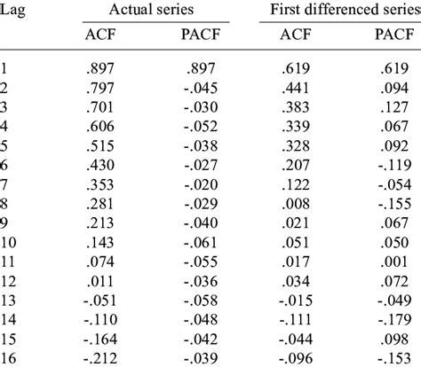 Autocorrelation Function Acf And Partial Autocorrelation Function Download Table