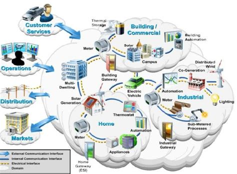Overview Smart Grid 24 Download Scientific Diagram
