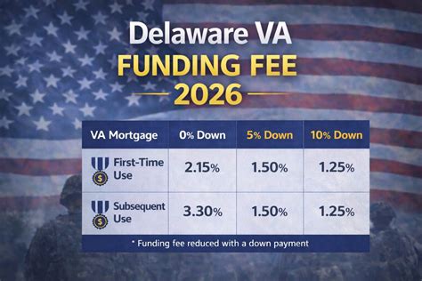 Delaware Va Loan Limits 2026 Prmi Delaware