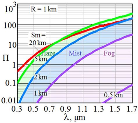 Remote Sensing Free Full Text Atmospheric Cw S Lidars With Siingaas Arrays Potentialities