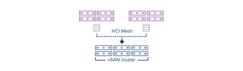 HCI Mesh Scalability Improvements In VSAN VMware Cloud Foundation VCF Blog