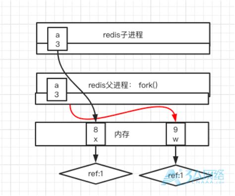 如何快速实现 redis 持久化 3a网络资讯门户