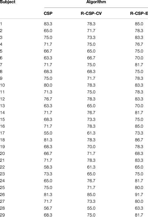 classification accuracy of all subjects of different algorithms in