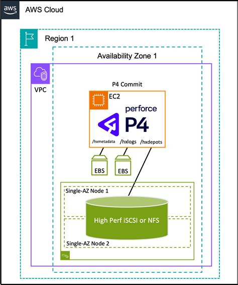 Optimizing Game Development In Aws With Amazon Fsx For Netapp Ontap Netapp Community