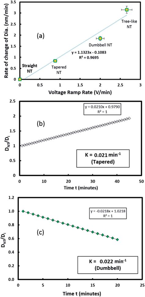A Plot Illustrating The Linear Relationship Between The Rate Of Download Scientific Diagram