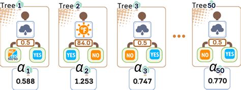 adaboost classifier explained a visual guide with code examples towards data science