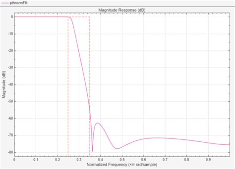 least pth norm optimal iir filter design matlab and simulink