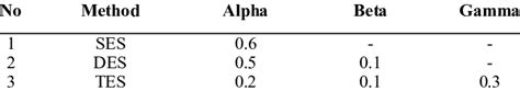 Value Of Alpha Beta And Gamma Download Table