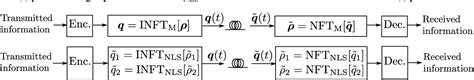 Figure 1 From Polarization Division Multiplexing For Nonlinear Fourier Based Transmission