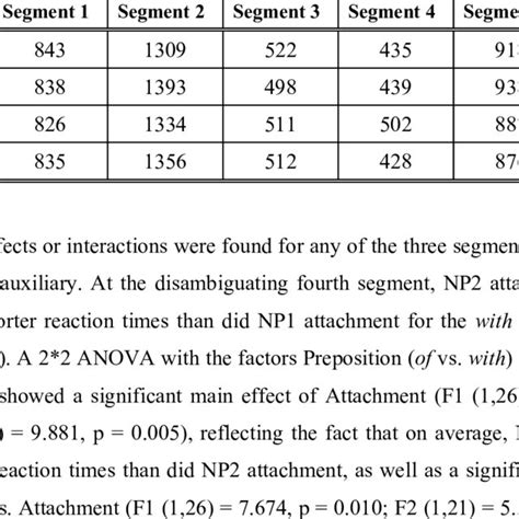 Mean Reading Times Per Condition For All Segments Experiment Ii Download Table